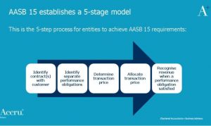AASB 15 summary and five-step model explained - Accru