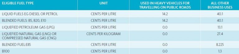Can you claim fuel tax credit? - Accru